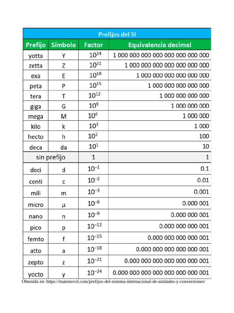 Tabla de Prefijos SI | PDF