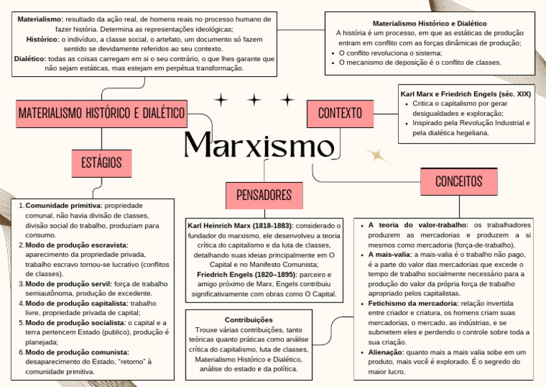 Mapa Mental Marxismo - Felipe de Magalhães Estefani | PDF | Marxismo ...