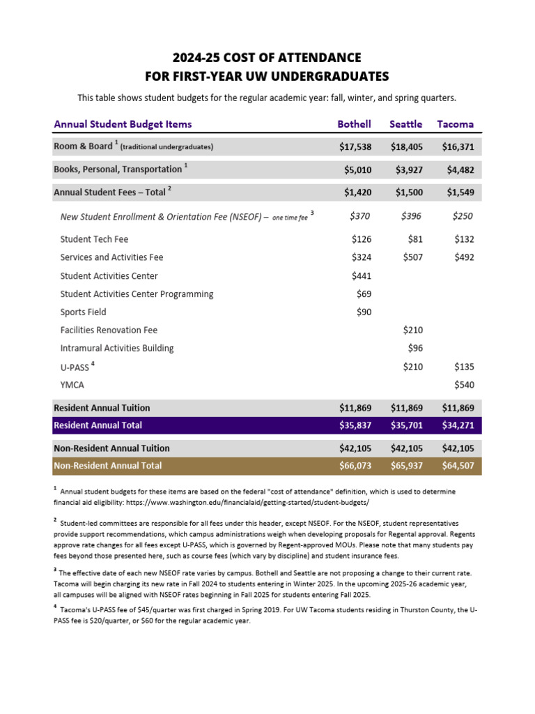 2024 25 Cost of Attendance For First Year UW Undergraduate Students ...