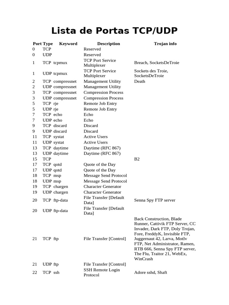 Lista de Portas TCP | PDF | Internet Protocol Suite | File Transfer ...