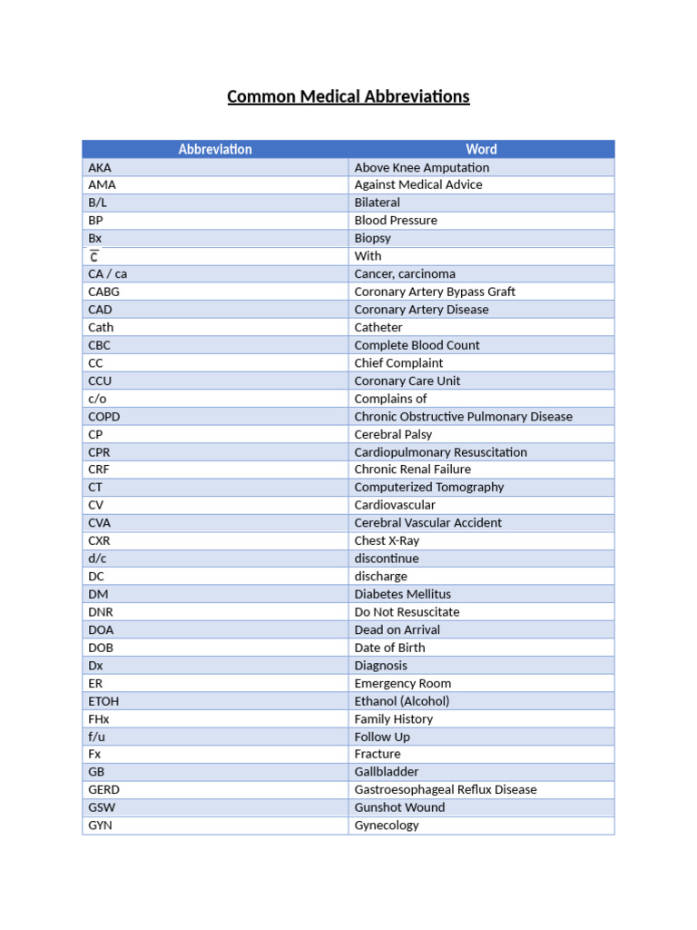 Common Medical Abbreviations | PDF | Myocardial Infarction | Coronary ...