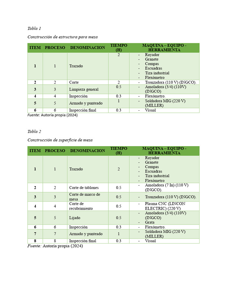 Tablas de Procesos | PDF | Equipo | Herramientas