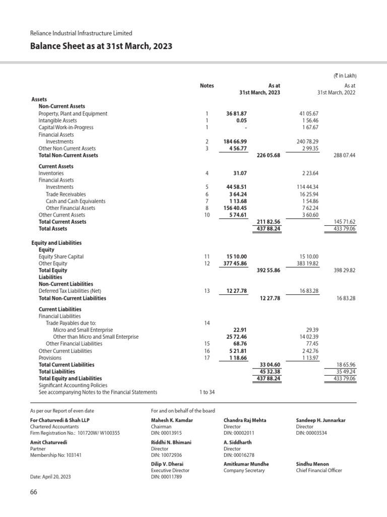 Reliance industrial infrastructure 2022 23 balance sheet | PDF ...