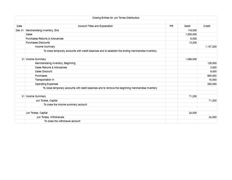 Merchandising Closing Entries Example | PDF | Debits And Credits ...