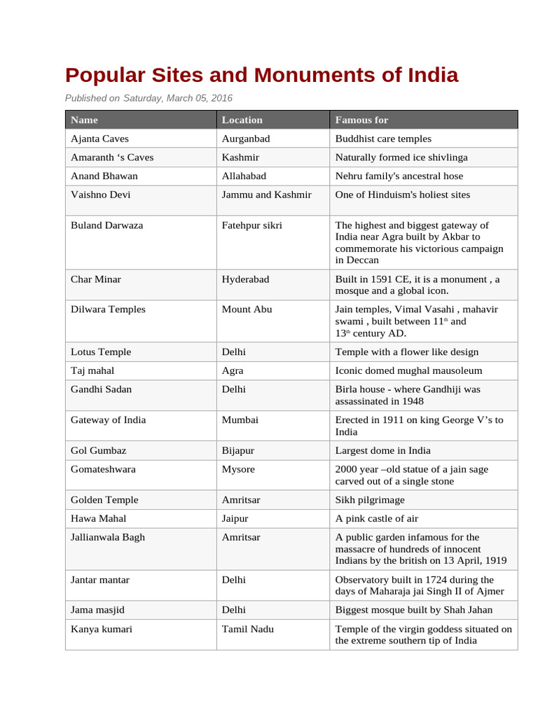 Popular Sites and Monuments of India | PDF | Delhi
