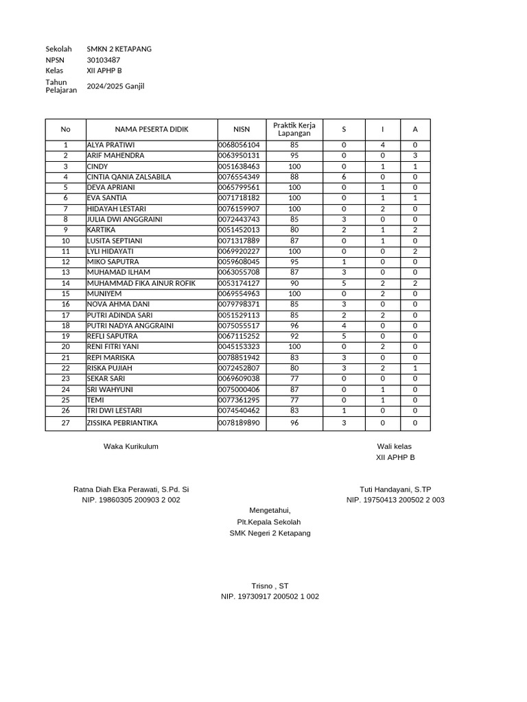 Leger Nilai Akhir Kelas XII APHP B | PDF