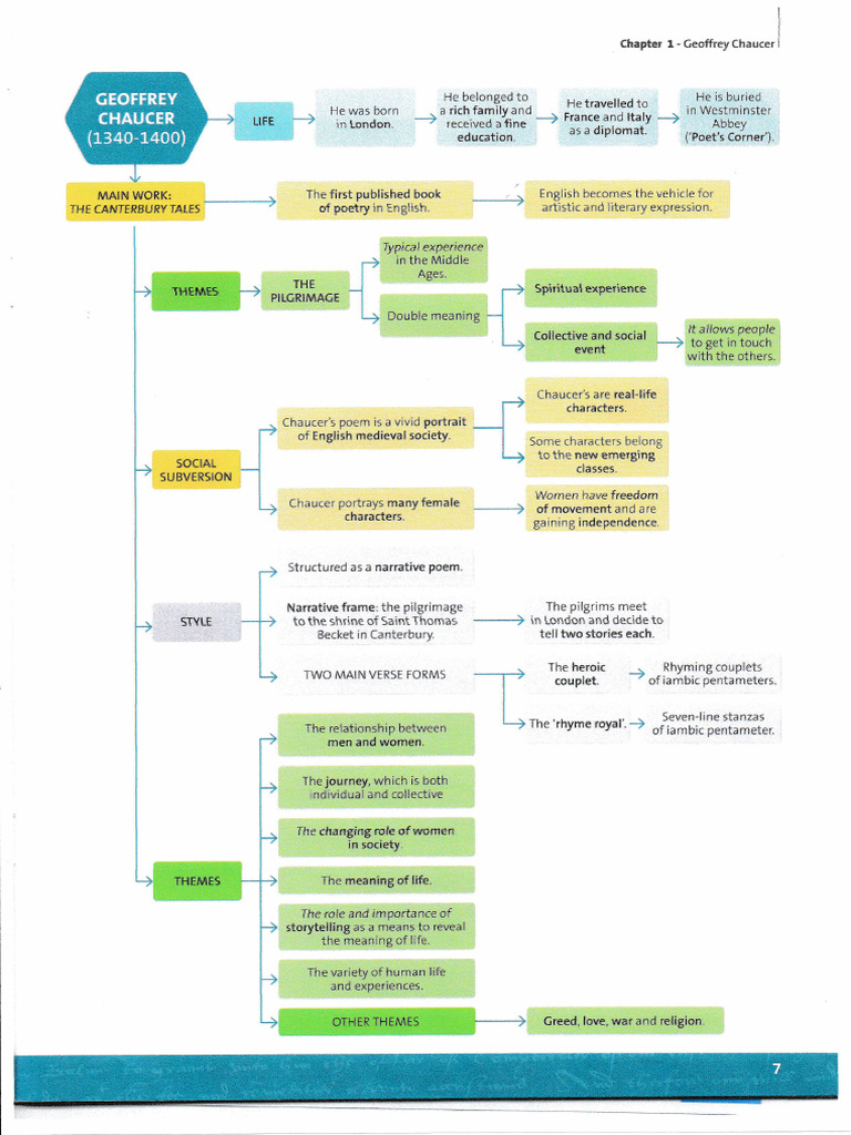 Chaucer's Canterbury Tales Analysis | PDF