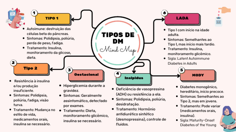 Mapa Mental sobre Diabetes MODY | PDF | Diabetes | Especialidades médicas