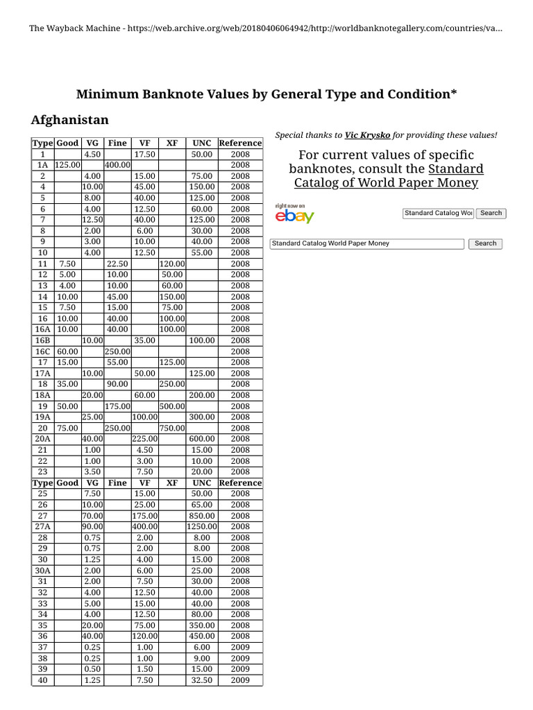 Afghanistan Banknote Value Guide | PDF | Banknote | Economies