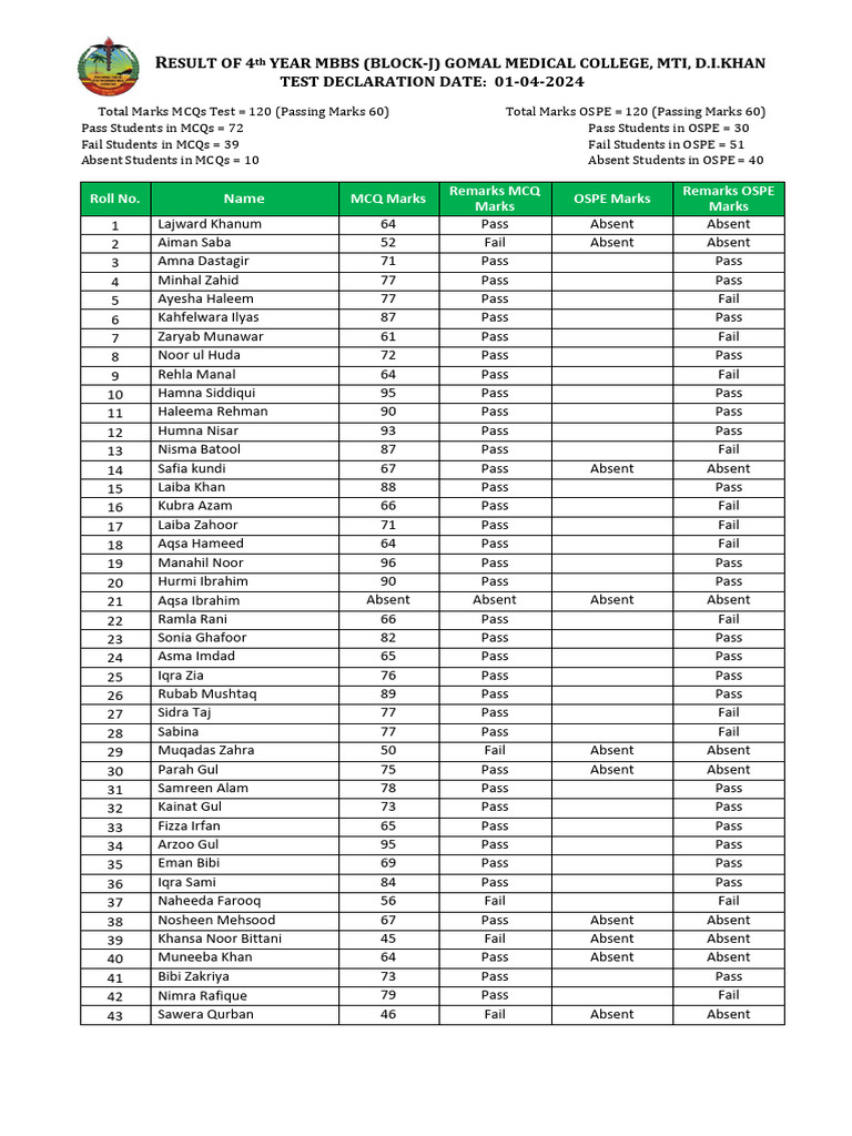 4th Year MBBS Results - Gomal Medical College | PDF
