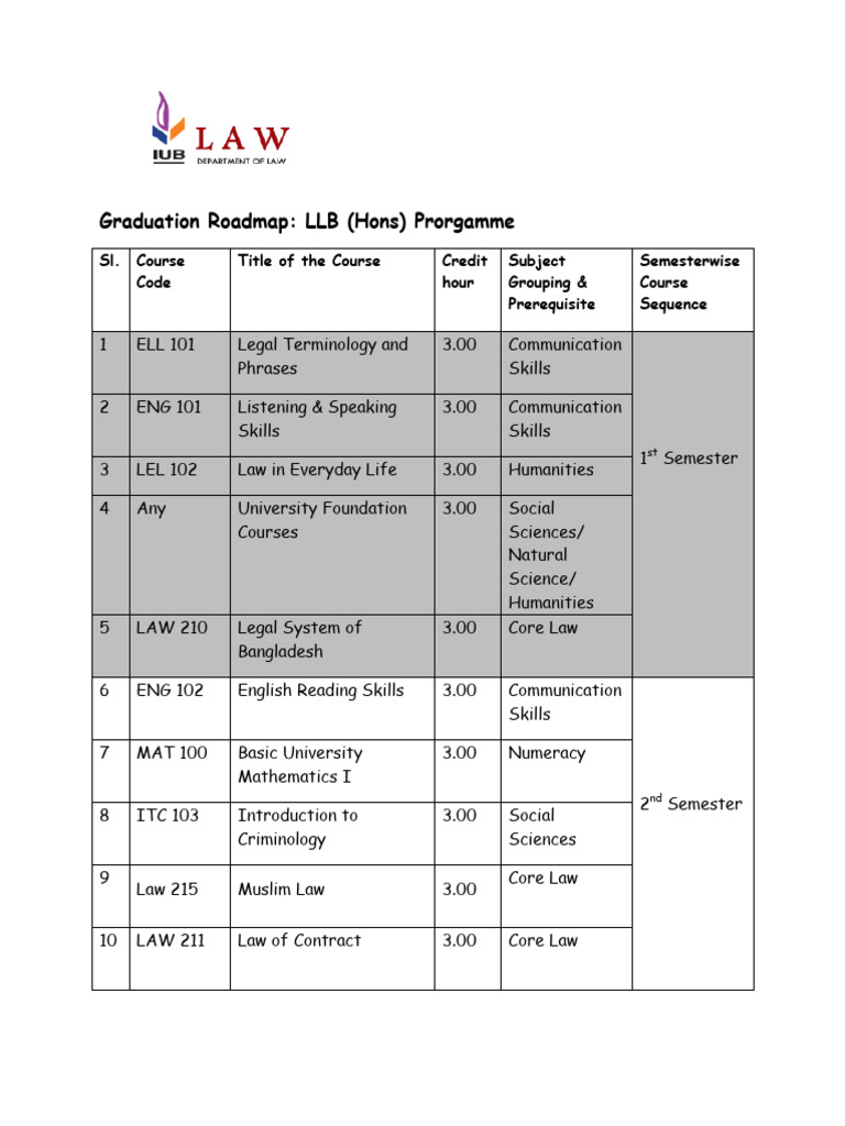 Graduation Roadmap | PDF | Common Law | Justice