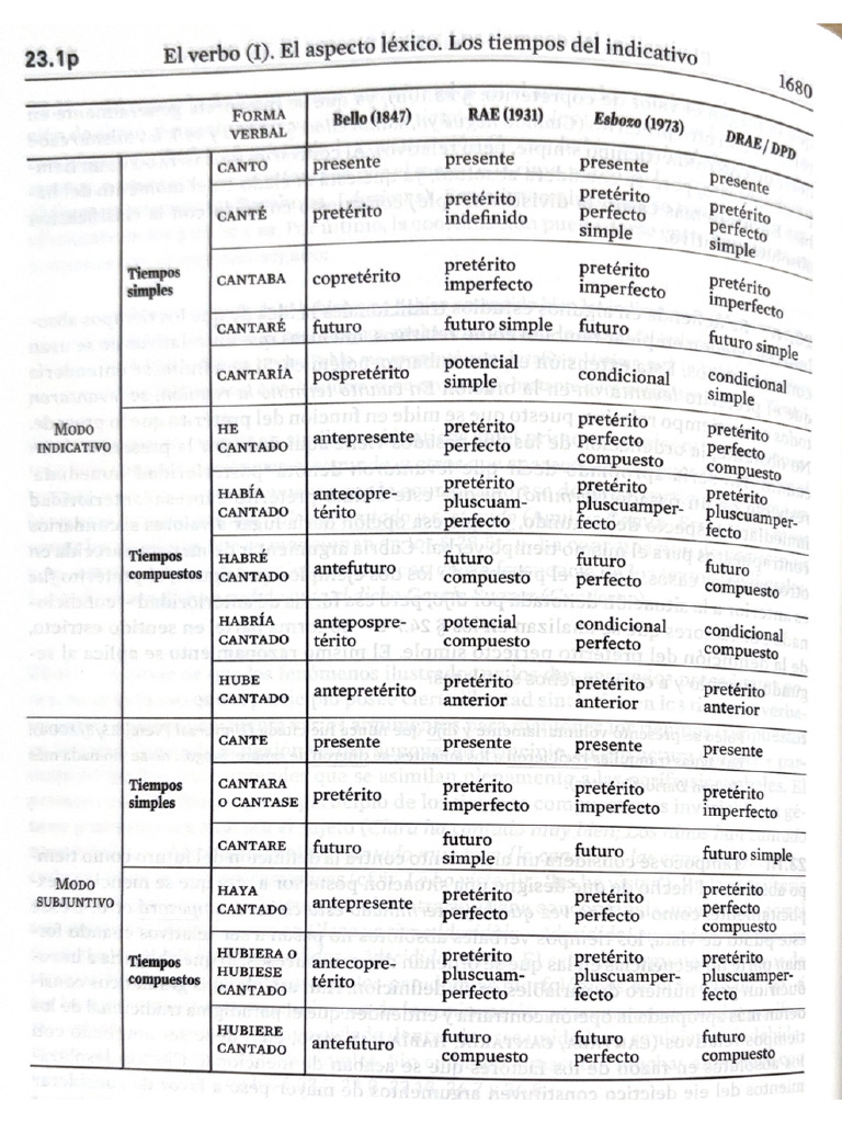 Tabla de Modos y Tiempos | PDF