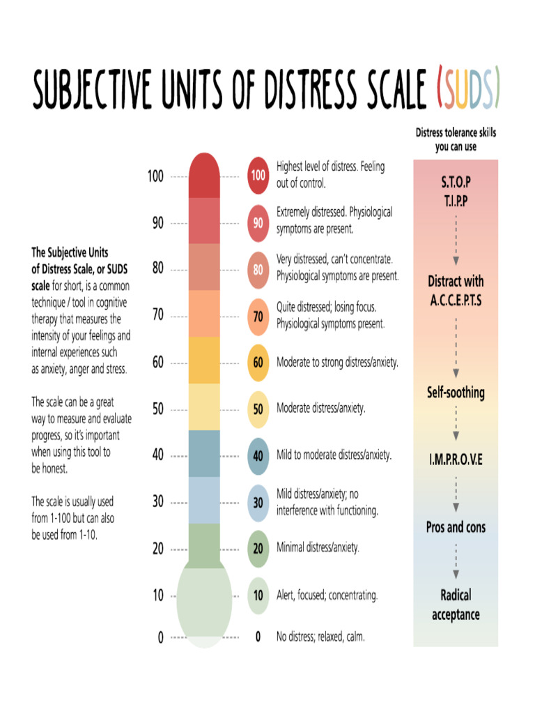 Subjective Units of Distress Scale | PDF