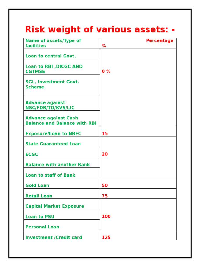 Asset Risk Weights Overview | PDF
