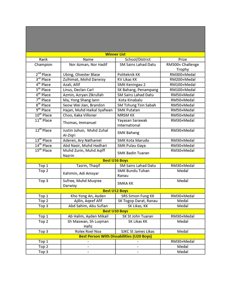 SESB-SCA Winner List (U20 Boys Category) | PDF | Chess