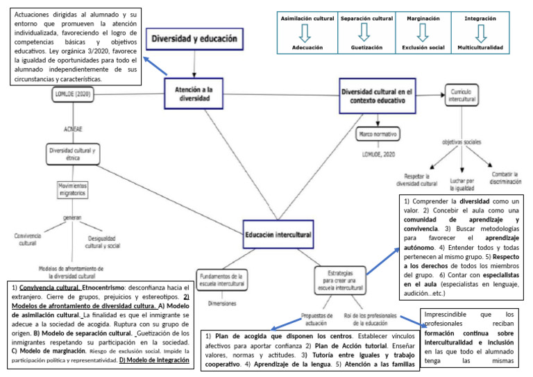 Resumen - UD3 - Diversidad y Educacion | PDF | Inclusión (Educación) | Aprendizaje