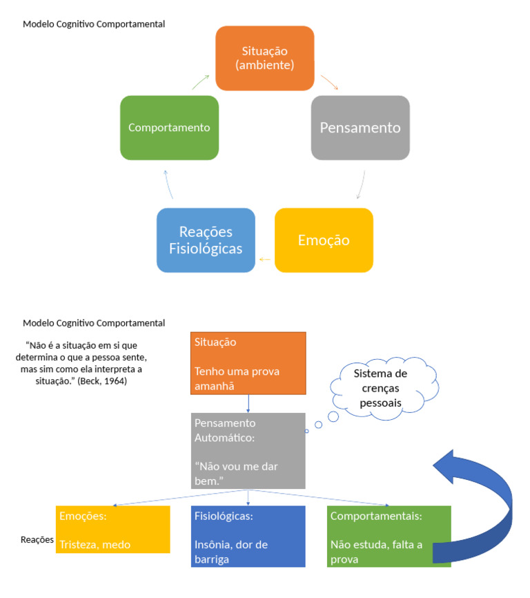 Modelo Cognitivo Comportamental Explicado | PDF