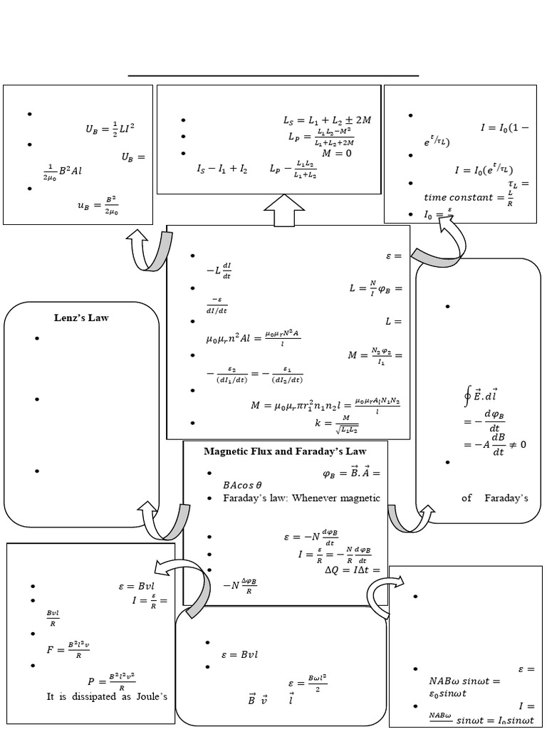 Brain Map Electromagnetic Induction | PDF | Electromagnetic Induction | Inductance