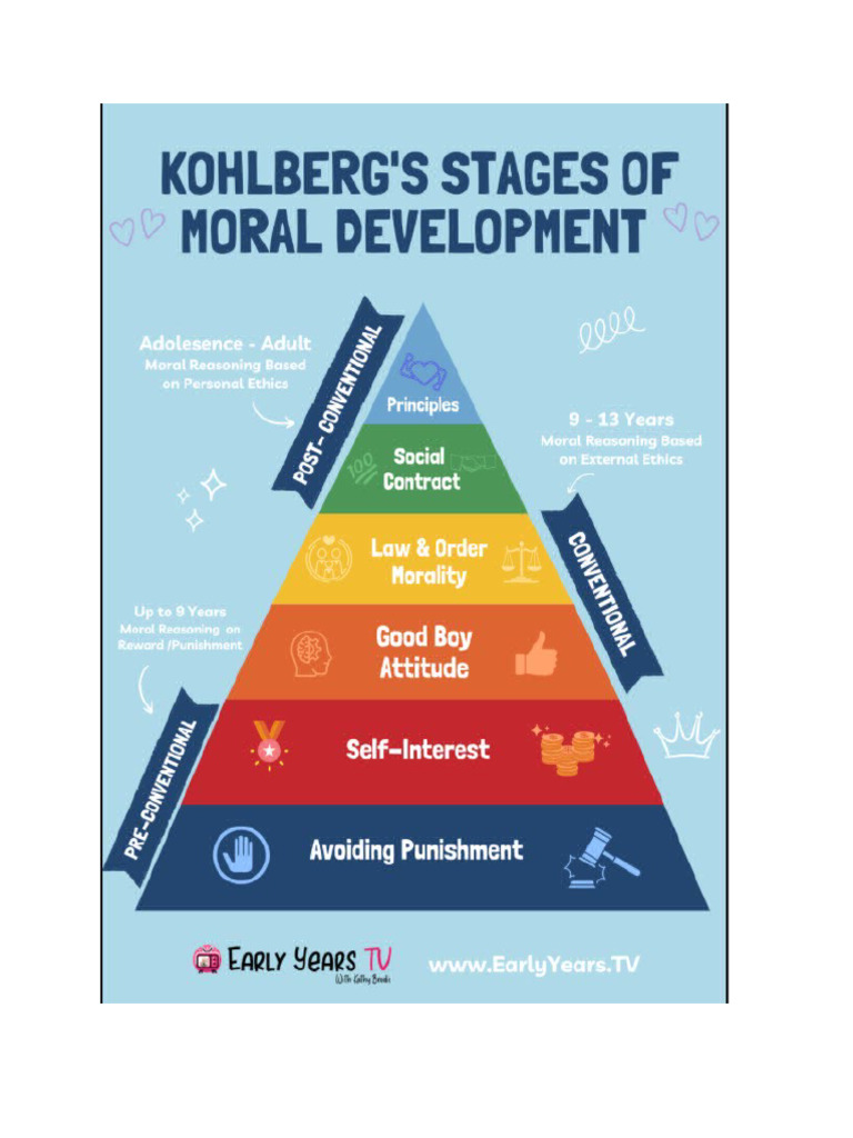 Kohlberg's Stages of Moral Development Image | PDF