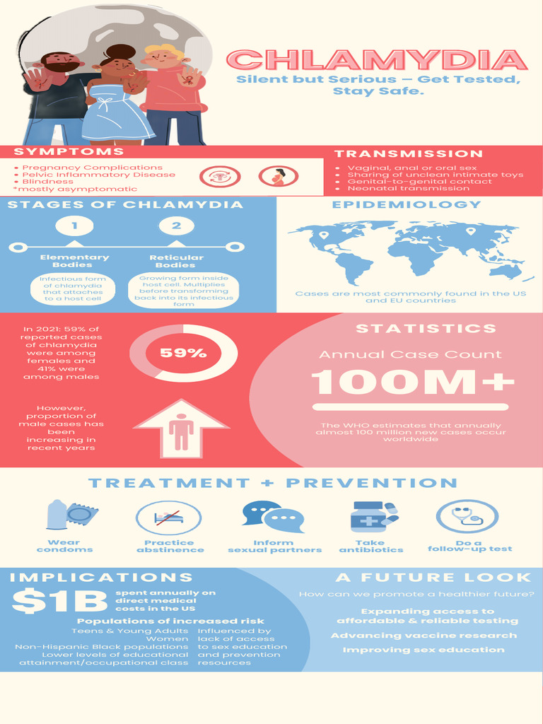 A3 Chlamydia Infographic | PDF | Causes Of Death | Human Diseases And ...