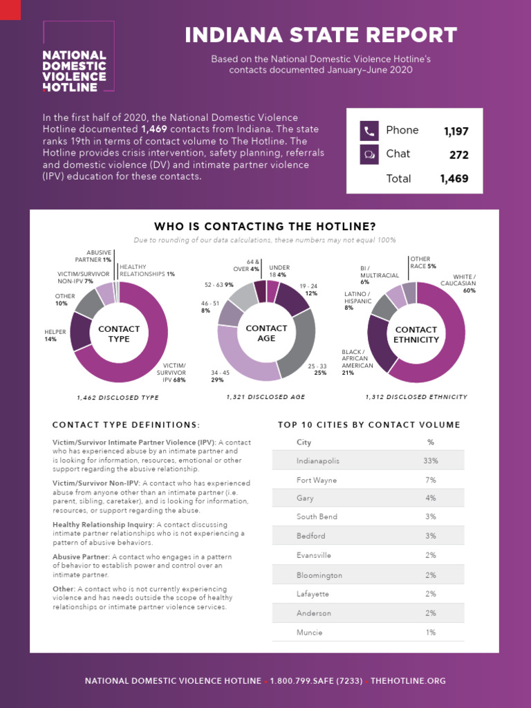 2020 Hotline MY Reports in | PDF | Domestic Violence | Intimate ...