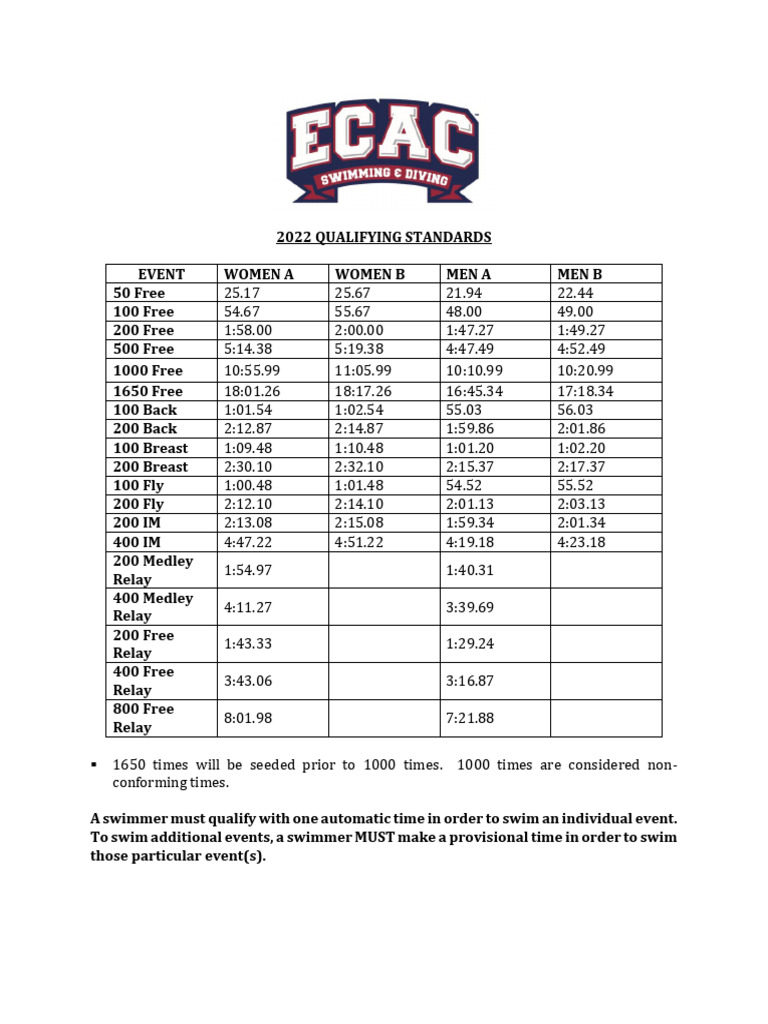 2022 Qualifying Swim Dive Standards | PDF | Sports | Summer Sports
