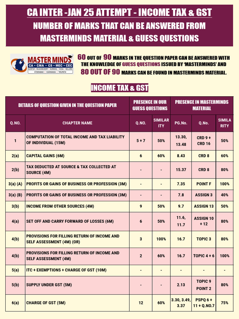 CA Inter Jan 25 Income Tax & GST Prep | PDF | Taxes | Government Finances