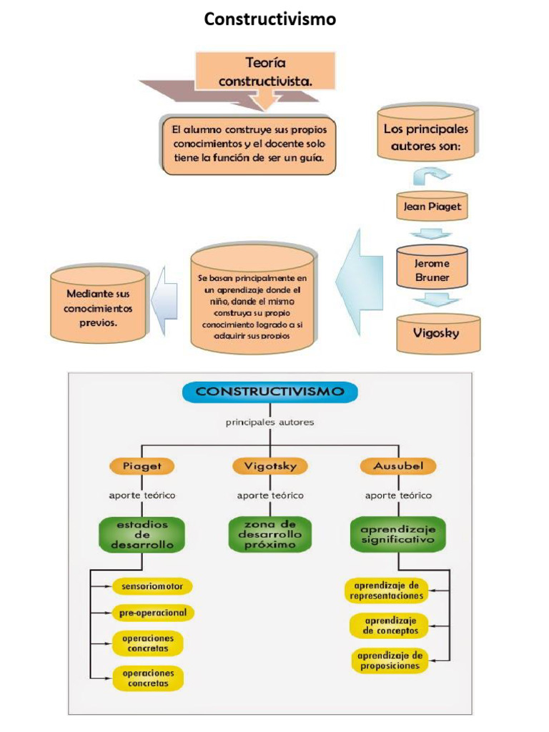 Constructivismo | PDF