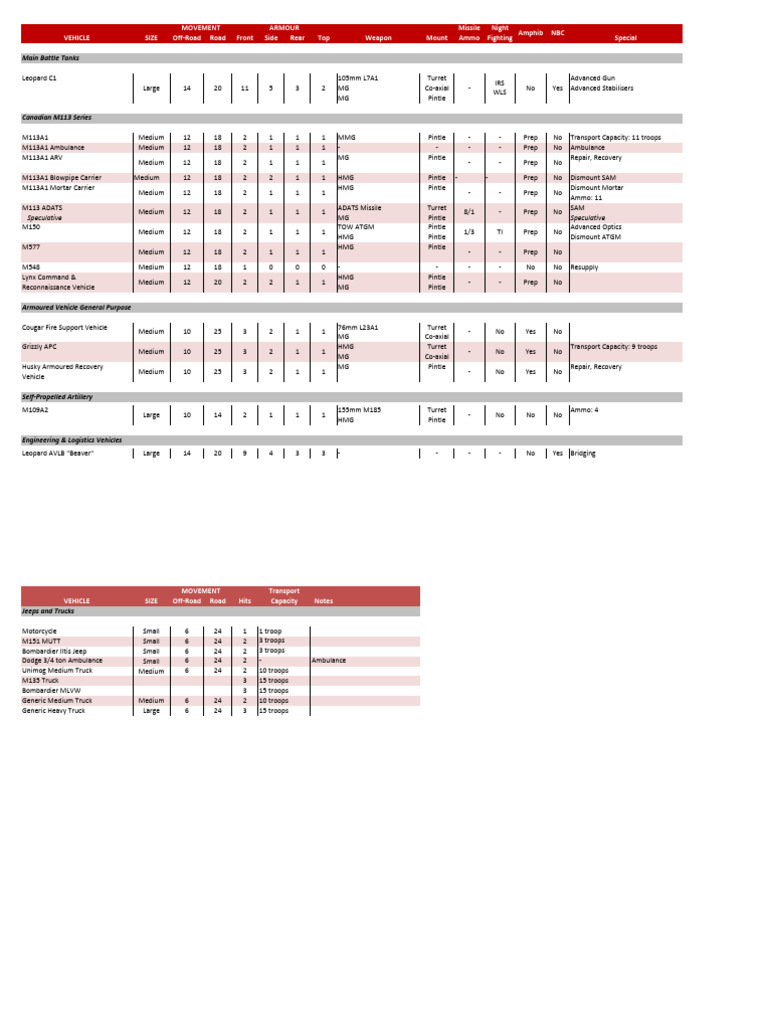Canadian AFV Data | PDF | Armoured Fighting Vehicles | Military Vehicles