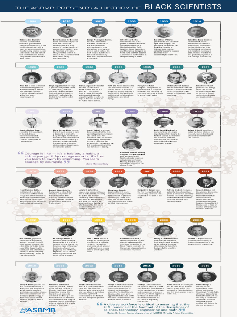 A History of Black Scientists | PDF