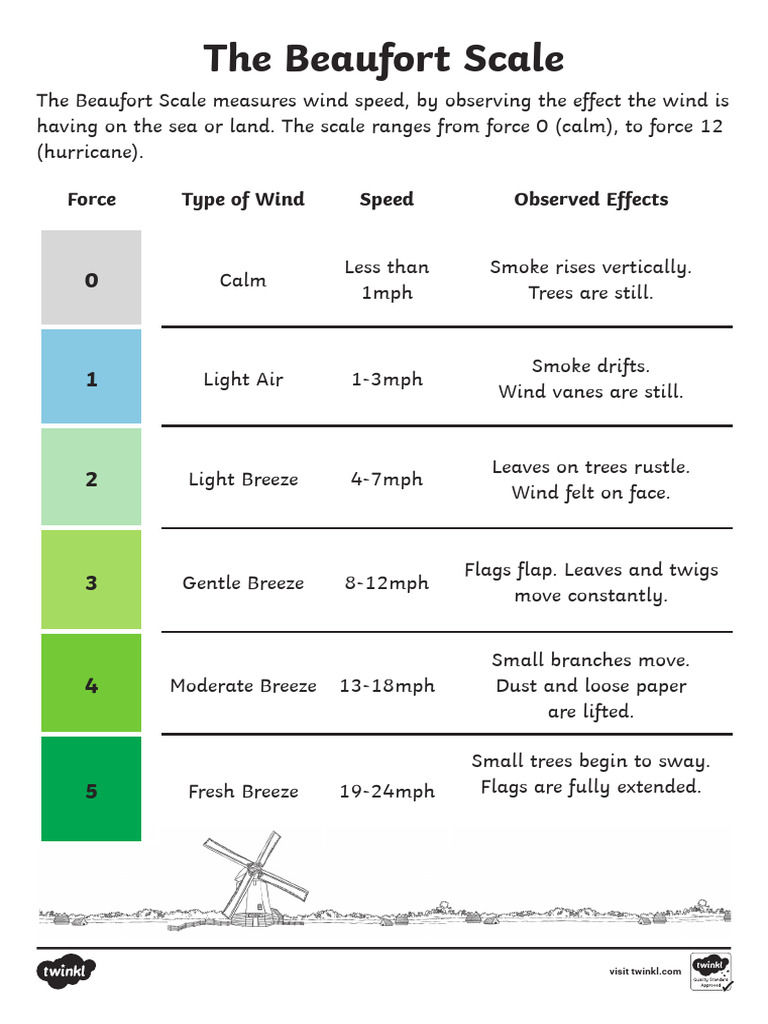 t-g-651-the-beaufort-scale_ver_1 | PDF | Wound | Tropical Cyclone Seasons