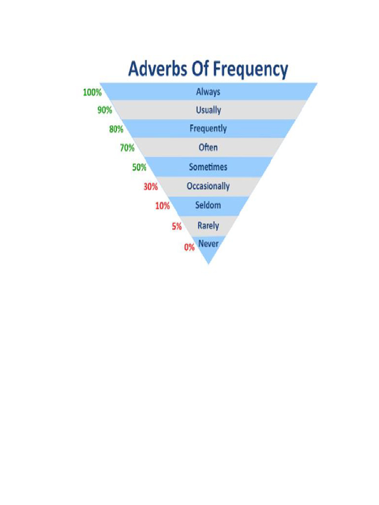 Adverbs Frequency | PDF
