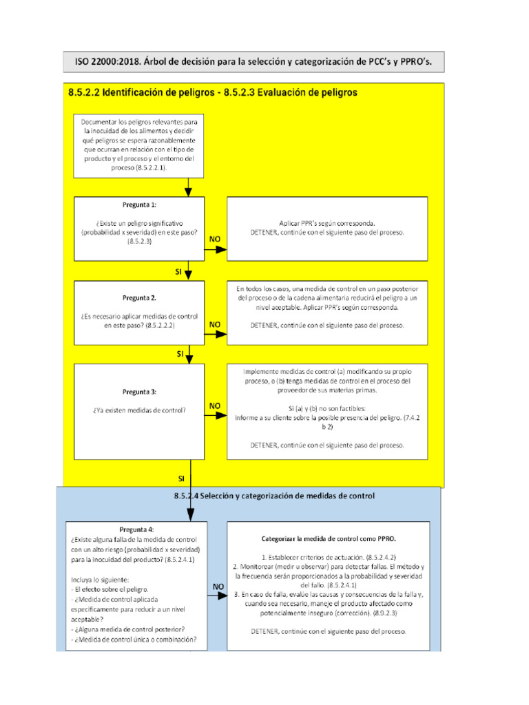 Arbol de Decisión para PCC y PPRO | PDF