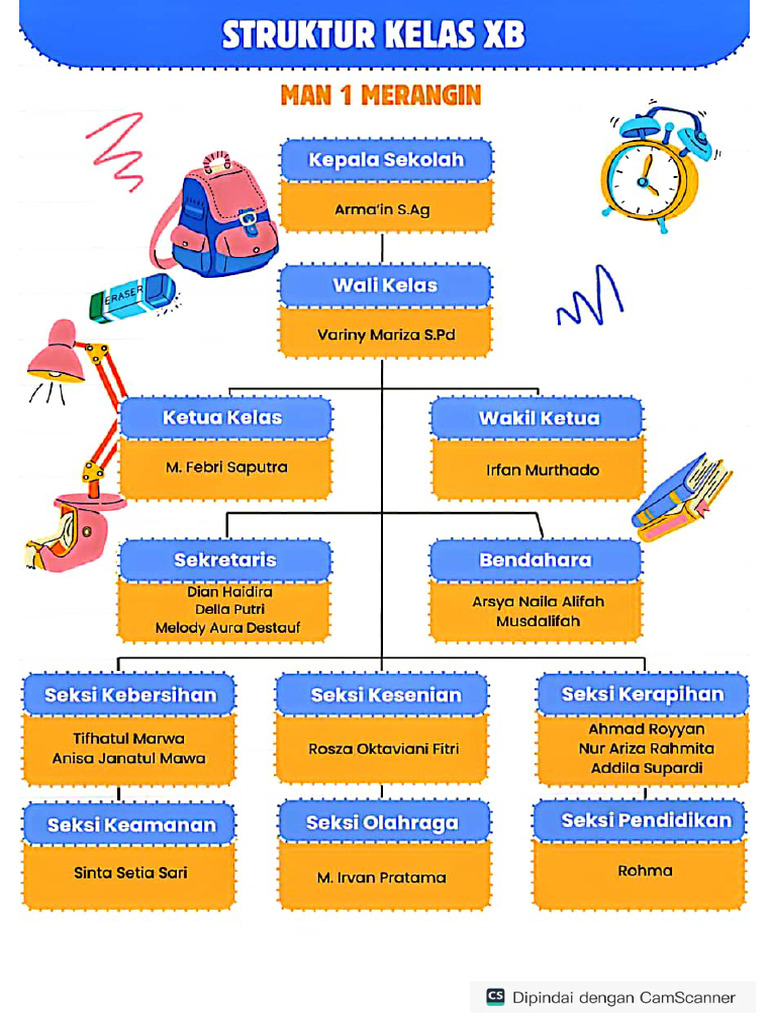 Struktur kelas XB | PDF