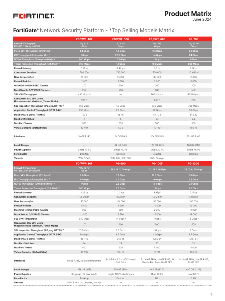 Fortinet_Product_Matrix | PDF | Transport Layer Security | Solid State ...