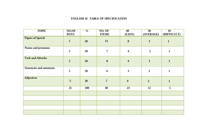 English 10 Table of Specification | PDF
