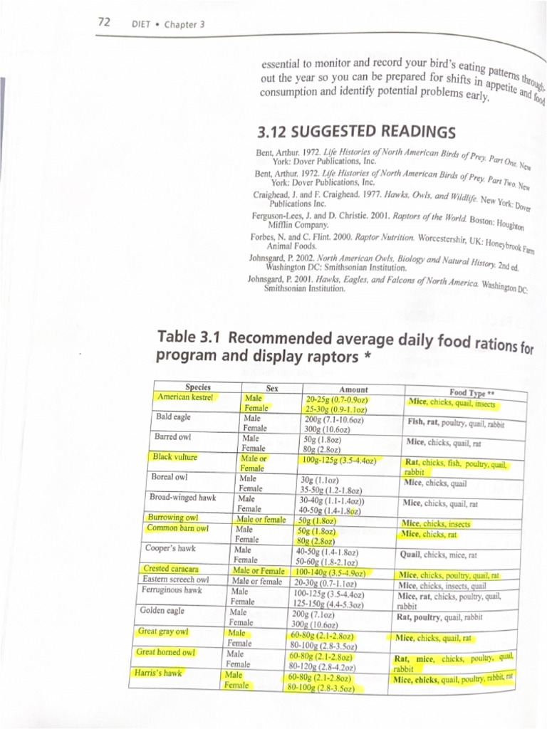 Recommended Average Daily Food Rations For Program and Display Raptors | PDF