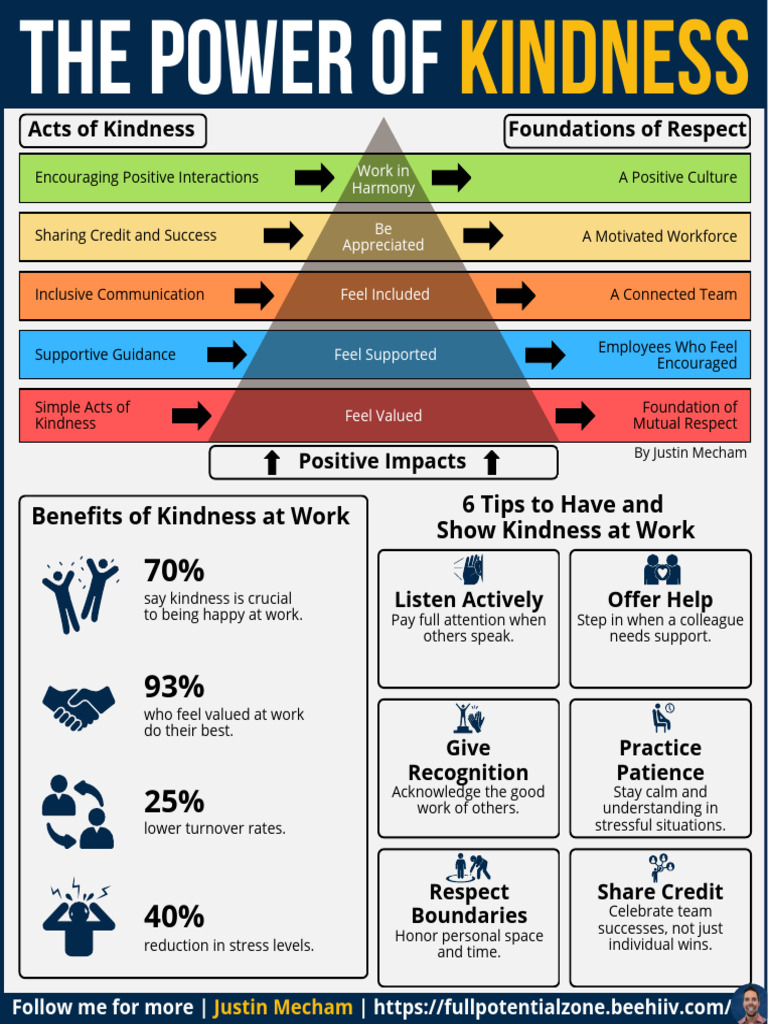 Boost Workplace Culture with Kindness | PDF | Social Psychology ...
