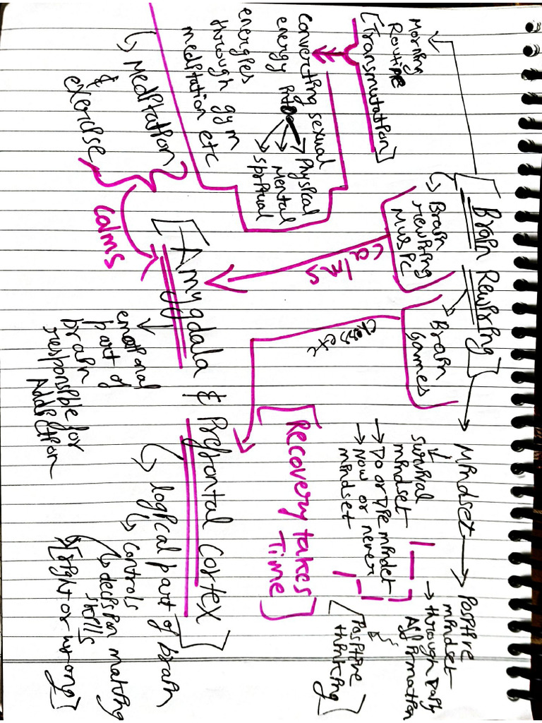 mind map for nofap | PDF