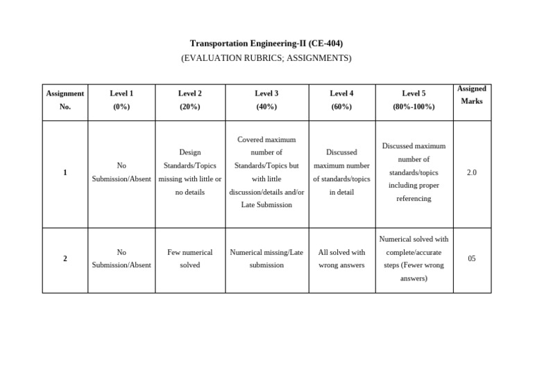 Assignments Rubrics | PDF
