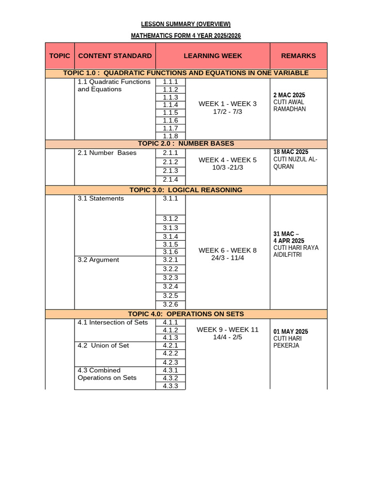 Form 4 Math Curriculum 2025/26 | PDF | Variable (Mathematics) | Mathematics