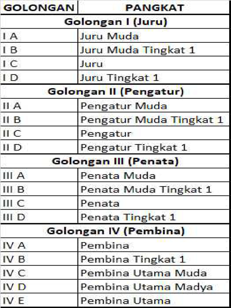 GOLONGAN PNS Tabel Jenis Pangkat PNS | PDF