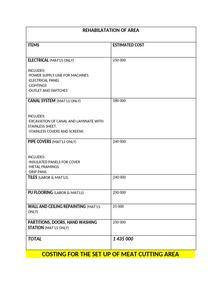 Costing For The Proposed Meat Cutting Area | PDF