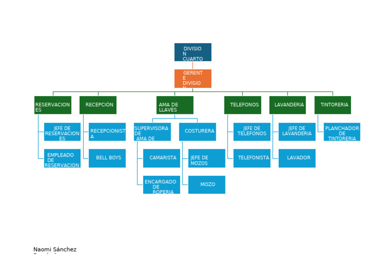 Organigrama División Cuartos NSF | PDF