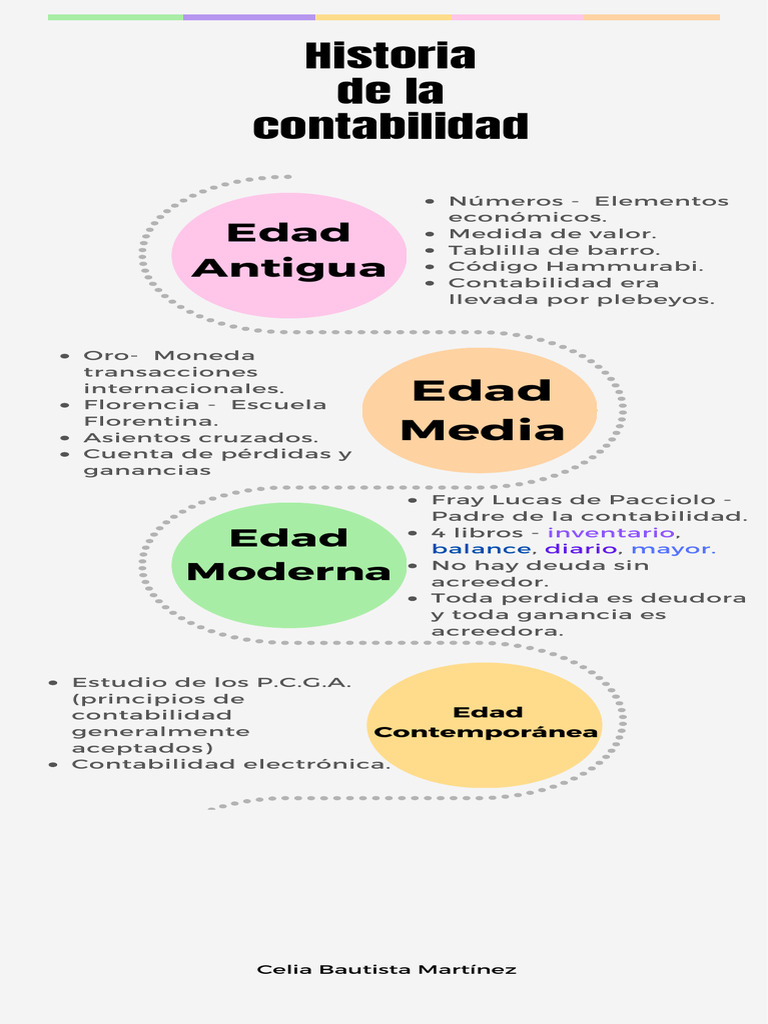 Infografia de La Historia de La Contabilidad | PDF