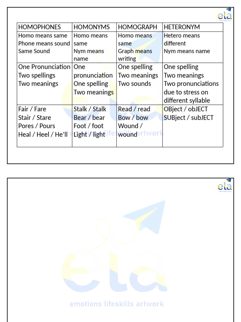 Understanding Homophones and Homonyms | PDF