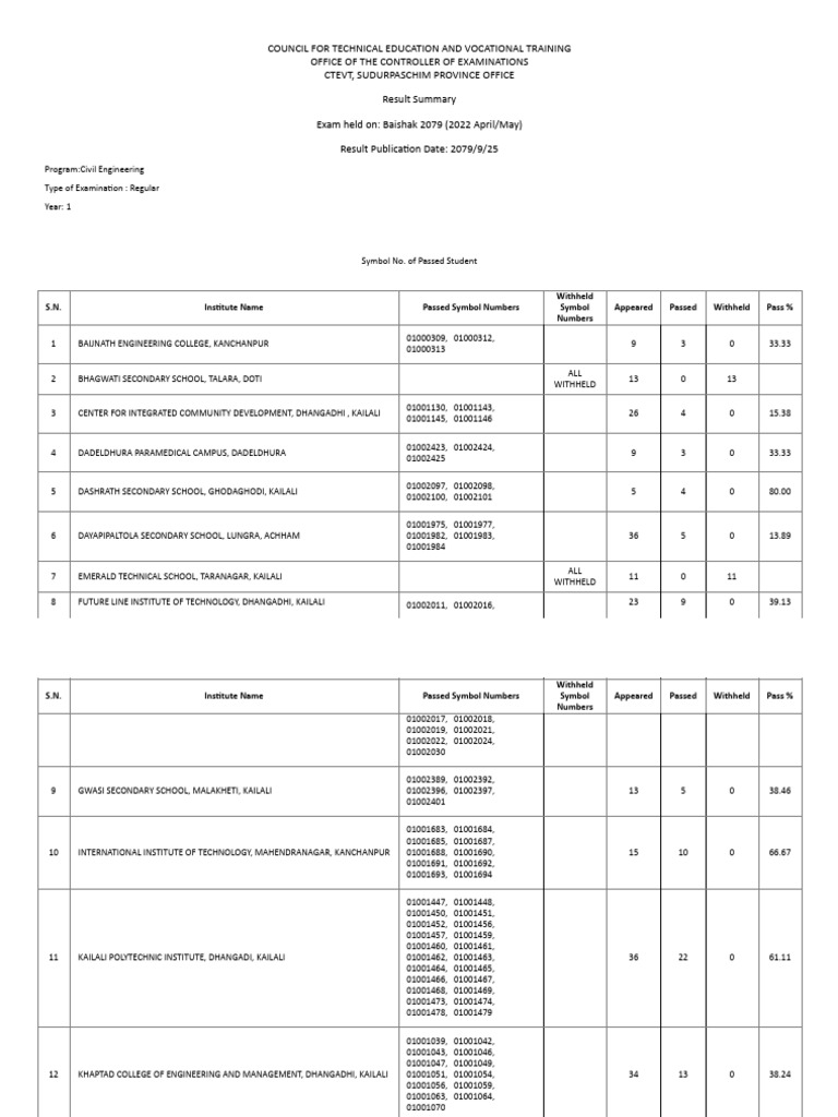 CIVIL | PDF | Educational Stages | Career And Technical Education