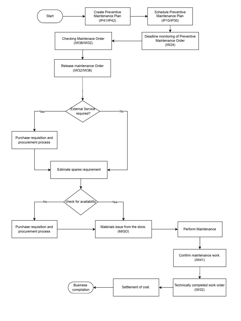 Preventive Maintenance Process | PDF