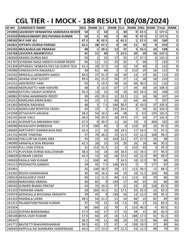 MOCK - 188 RESULT | PDF | Film Production Districts | Cinema Of India