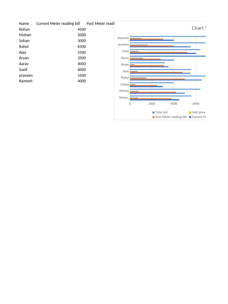 Meter Reading Bill Summary Analysis | PDF